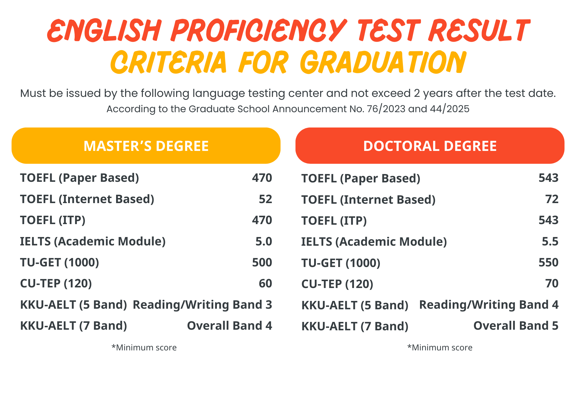 How to Submit English Proficiency Test Result - บัณฑิตวิทยาลัย ...